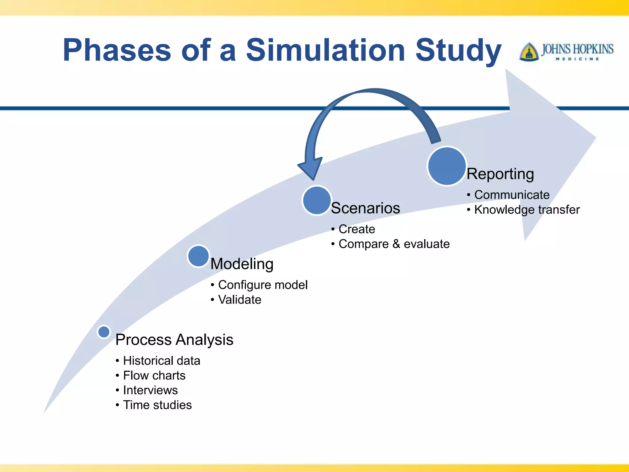 Emergency Department Throughput: Using DES as an effective tool for decision making with SIMUL8 ...