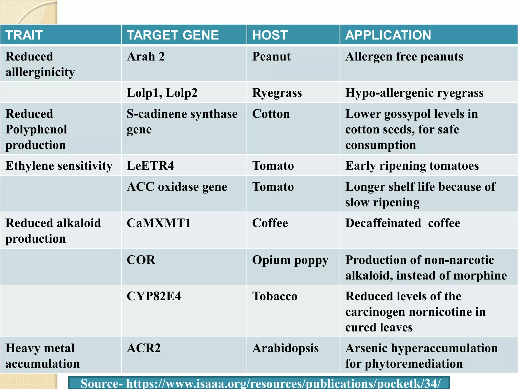 Gene silencing techniques for crop improvement | PPTX