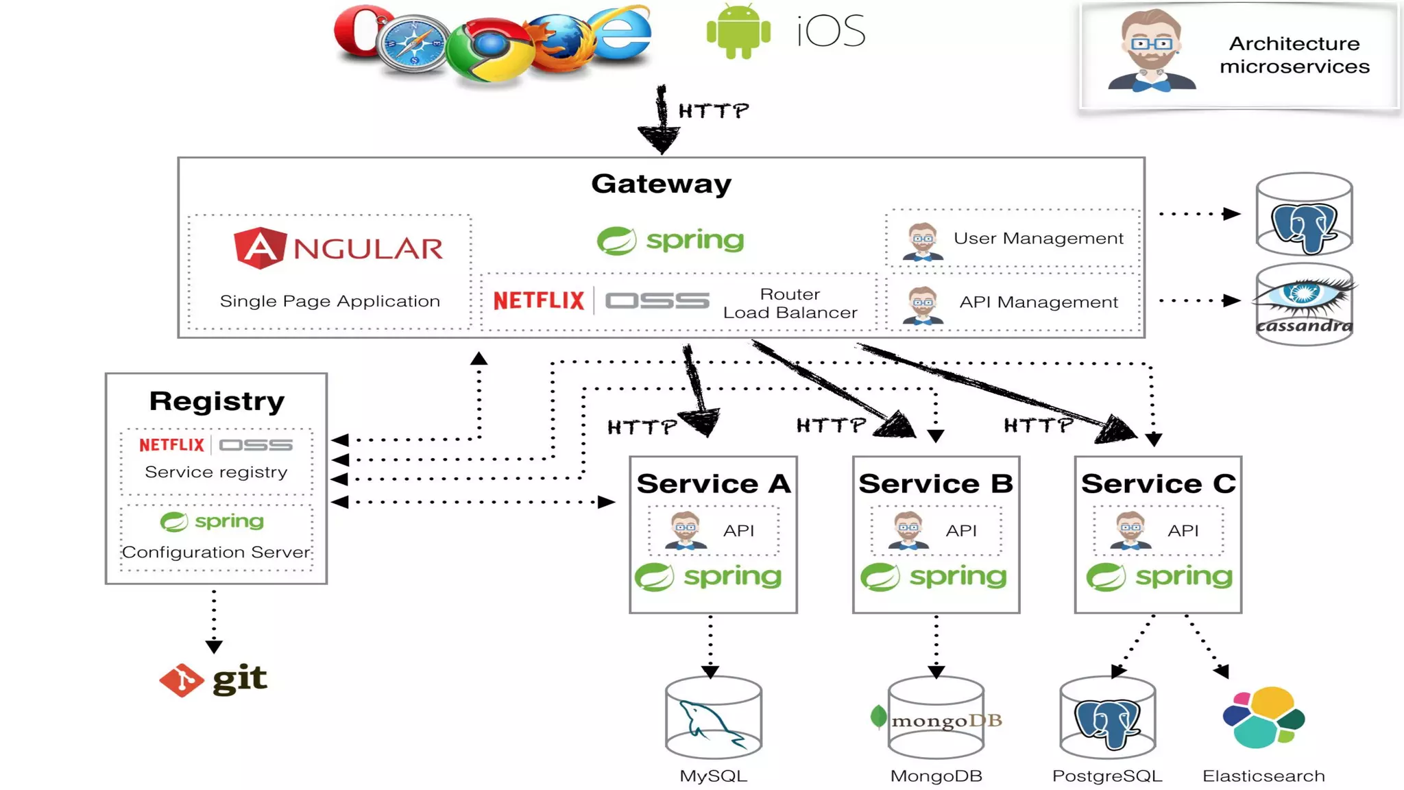 Migrating your monolithic application for micro services with JHipster ...