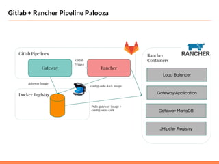 Putting the Fun into Functioning CI/CD with JHipster | PDF