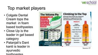 Indian Toothpaste Industry and consumer behaviour | PPTX