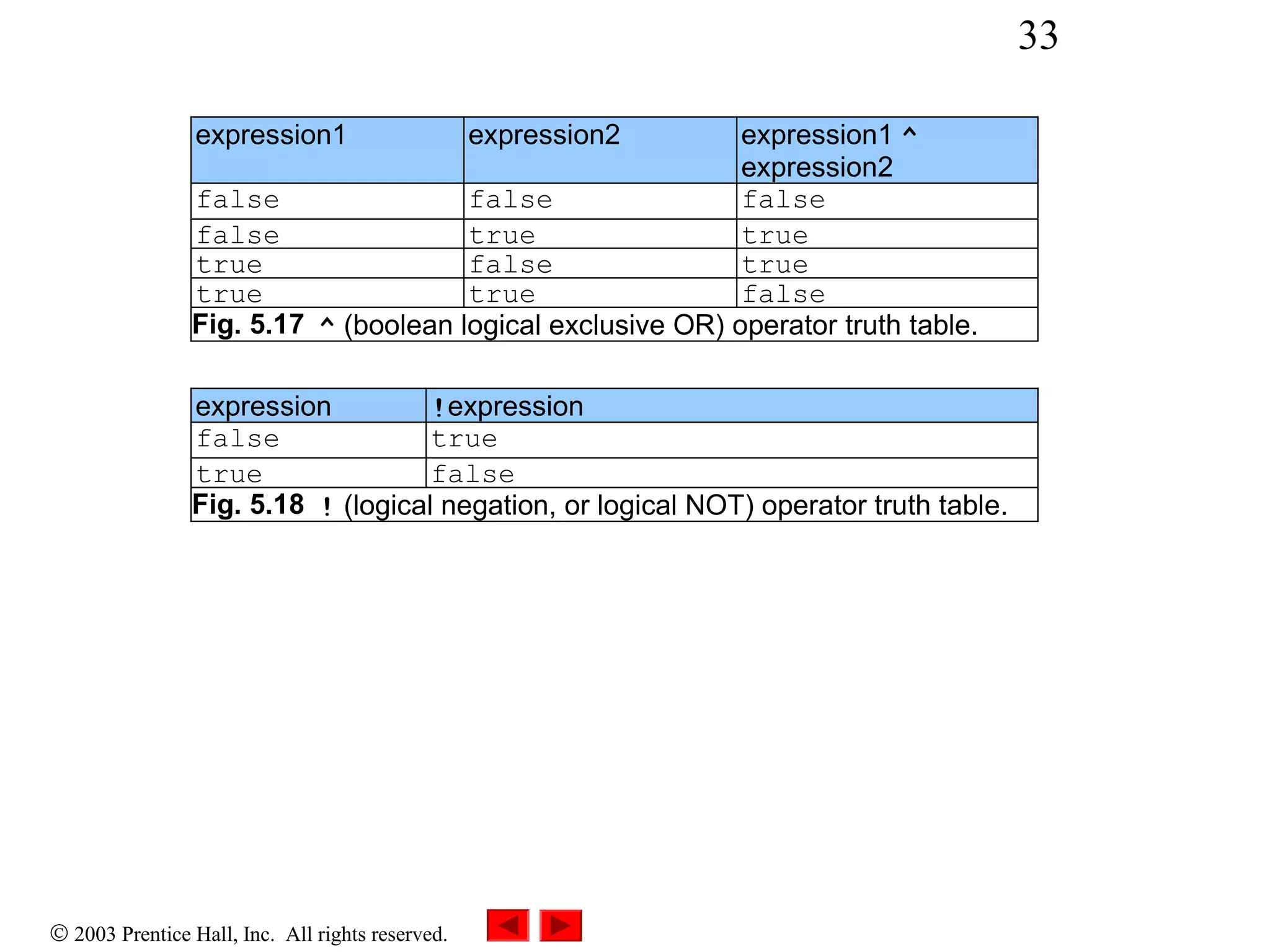 Control Structures: Part 2 | PPT
