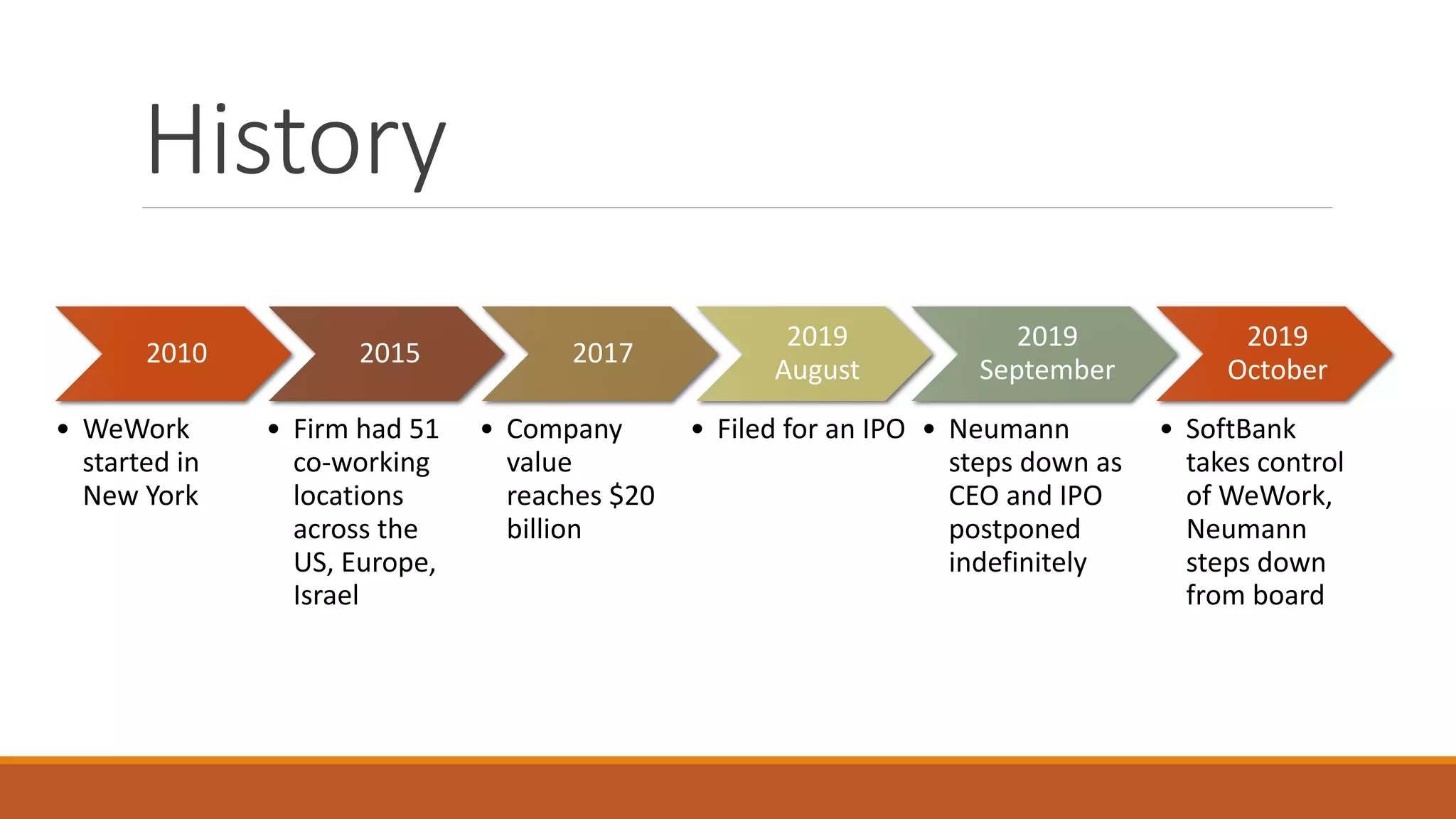 WeWork Company Presentation | PDF