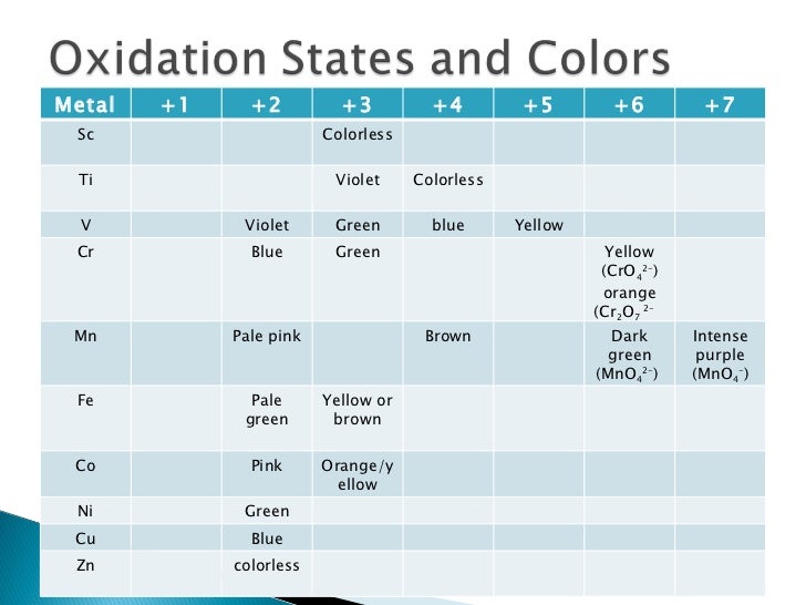 Chemistry- JIB T10 Transition Metals