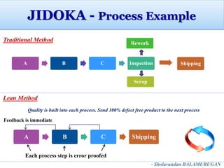 Jidoka - An Improvement Tool of Lean | PDF