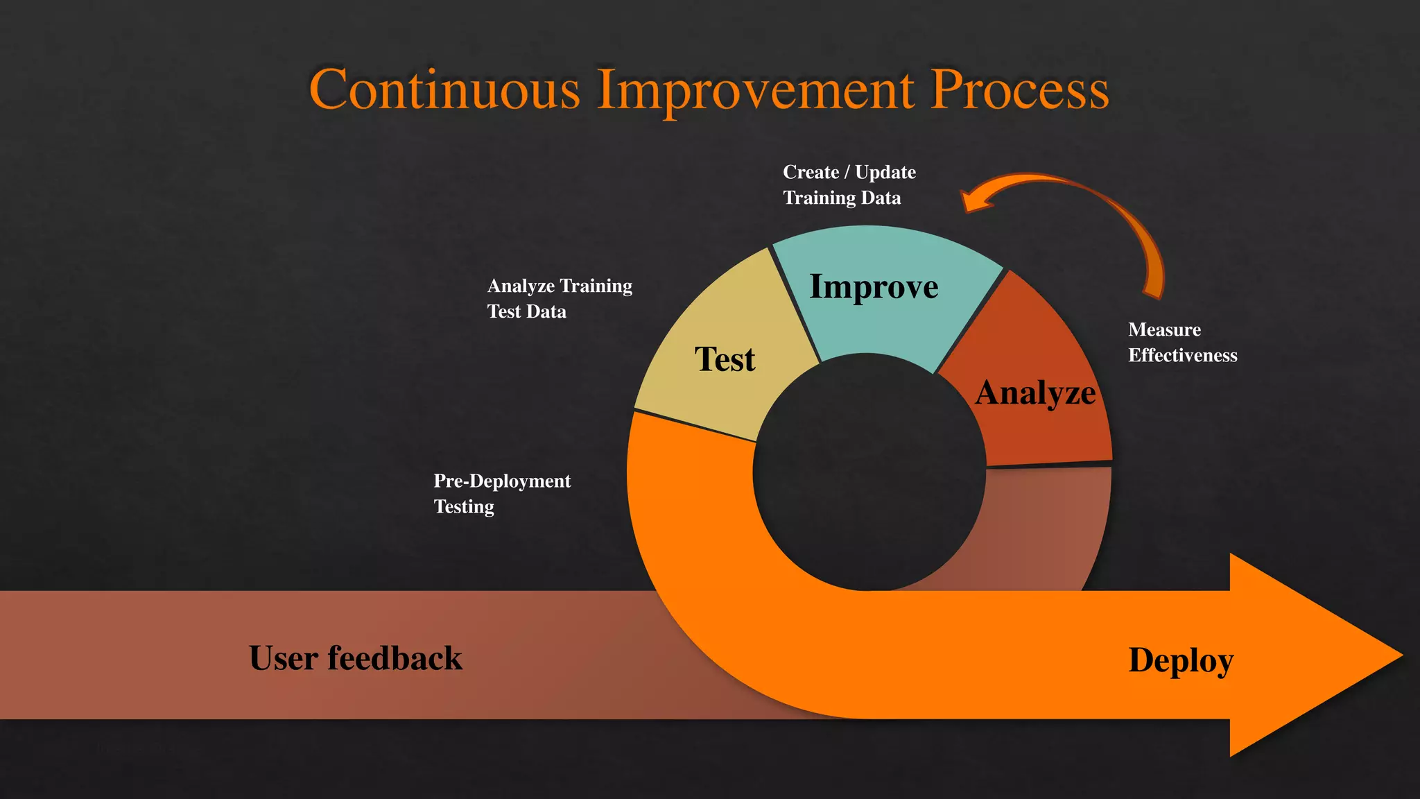 Continuous Improvement of Conversational AI in Production | Rasa Summit | PPT