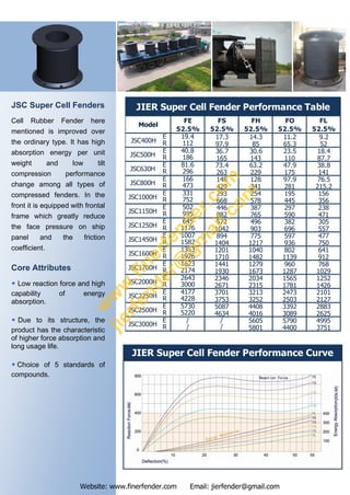 Jier super cell fender brochure | PDF | Performance Cars | Auto Type