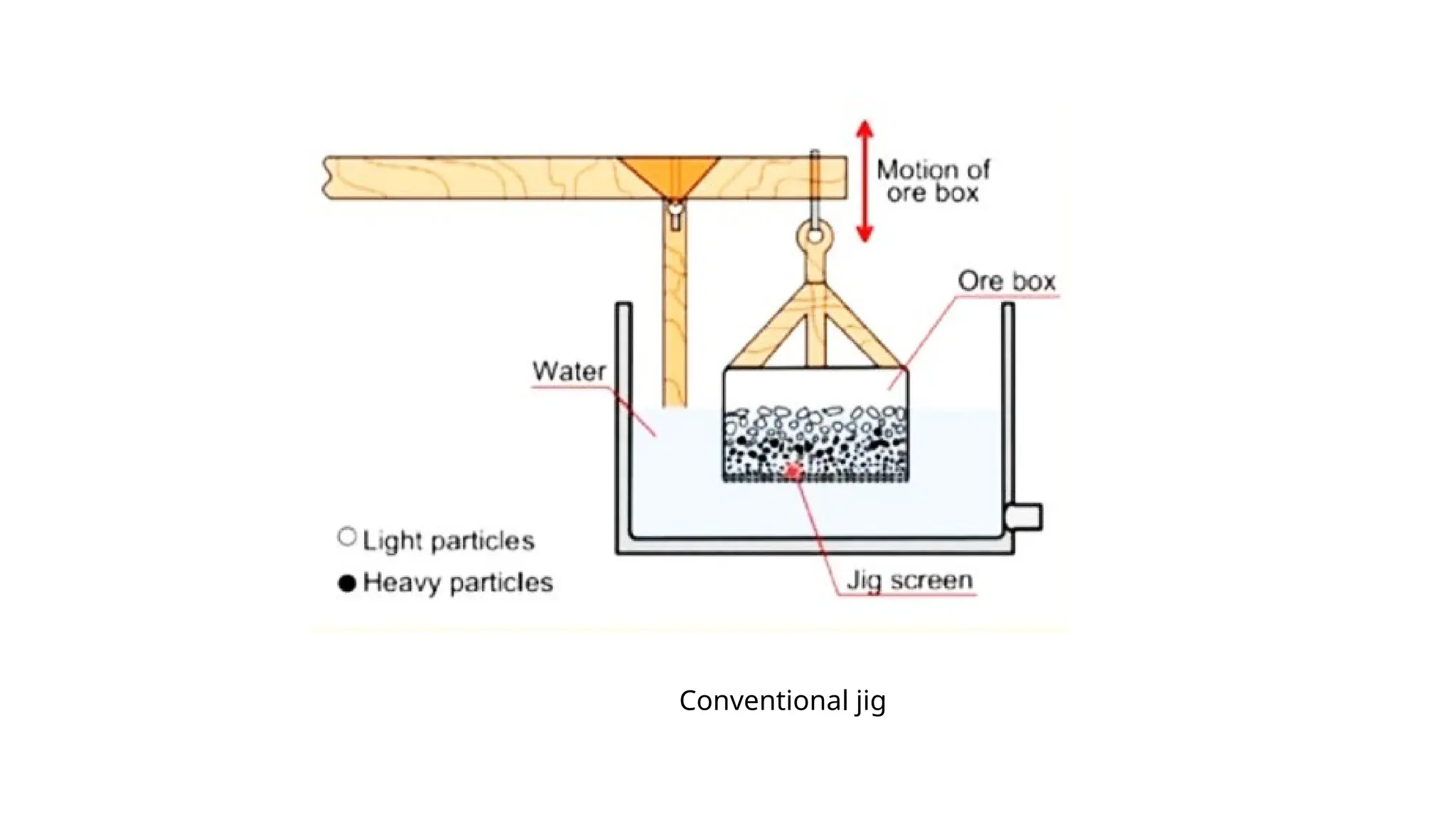 jigging, Mineral Processing, iron and steel making.pptx