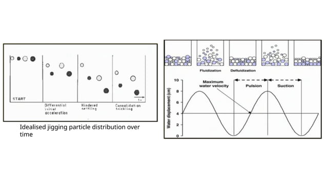 jigging, Mineral Processing, iron and steel making.pptx | Geology | Science