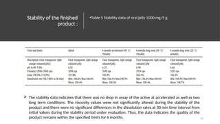 Oral jelly of Metformin hydrochloride formulation development using ...