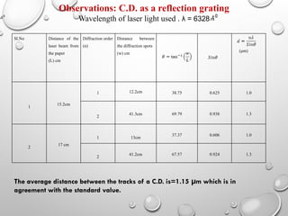 Compact Disc as a Diffraction grating-JIGNASA-2024.. (1).pptx