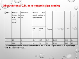Compact Disc as a Diffraction grating-JIGNASA-2024.. (1).pptx