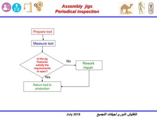 Aircraft assembly jigs Periodical inspection 3 | PPTX