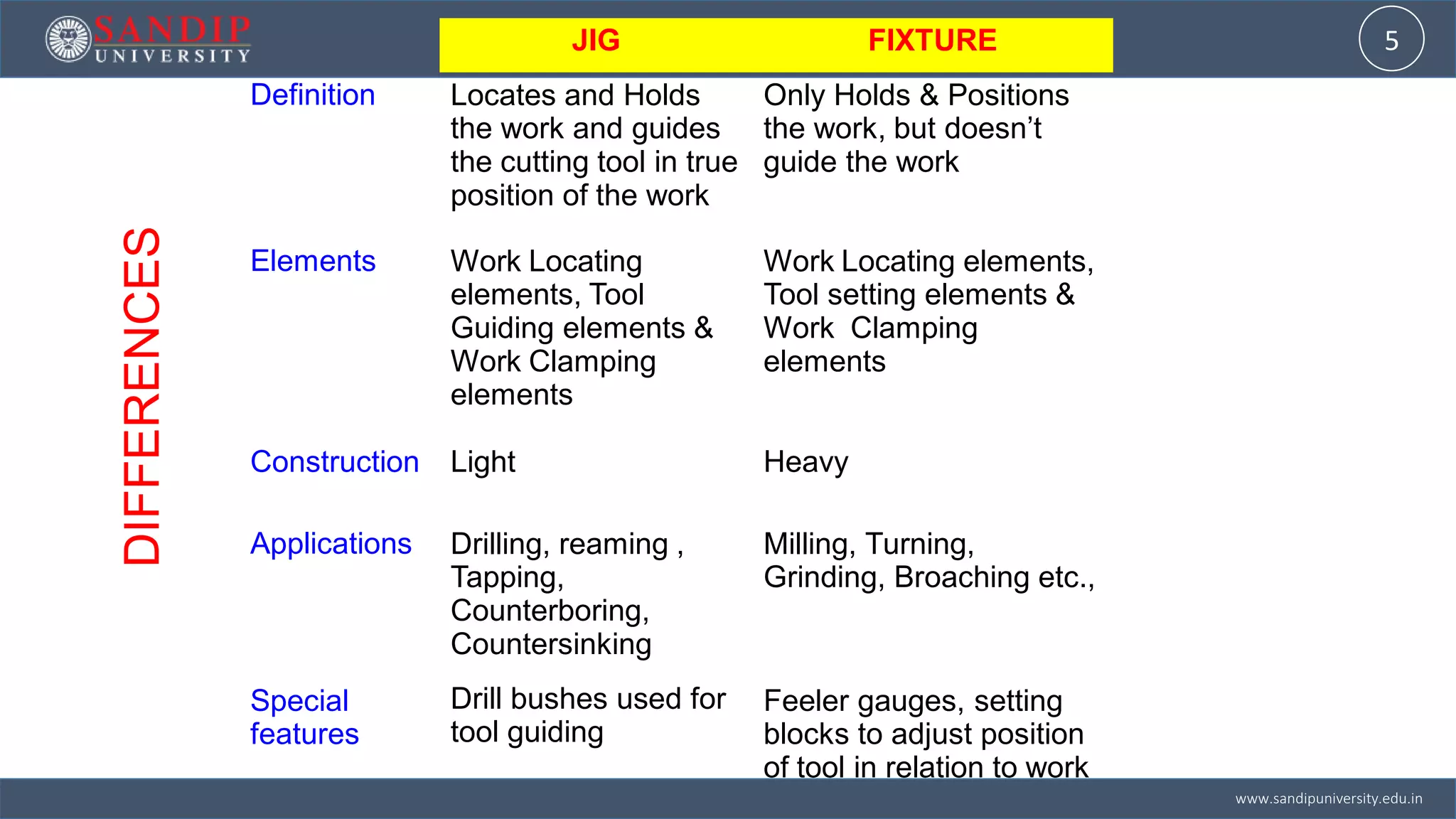 Jigs and fixture design prof a k mansuri | PDF