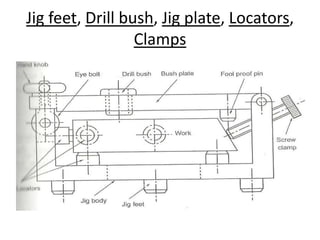 Jigs and fixtures | PPTX