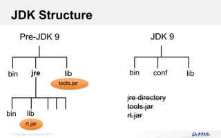 Modularization With Project Jigsaw in JDK 9 | PPT