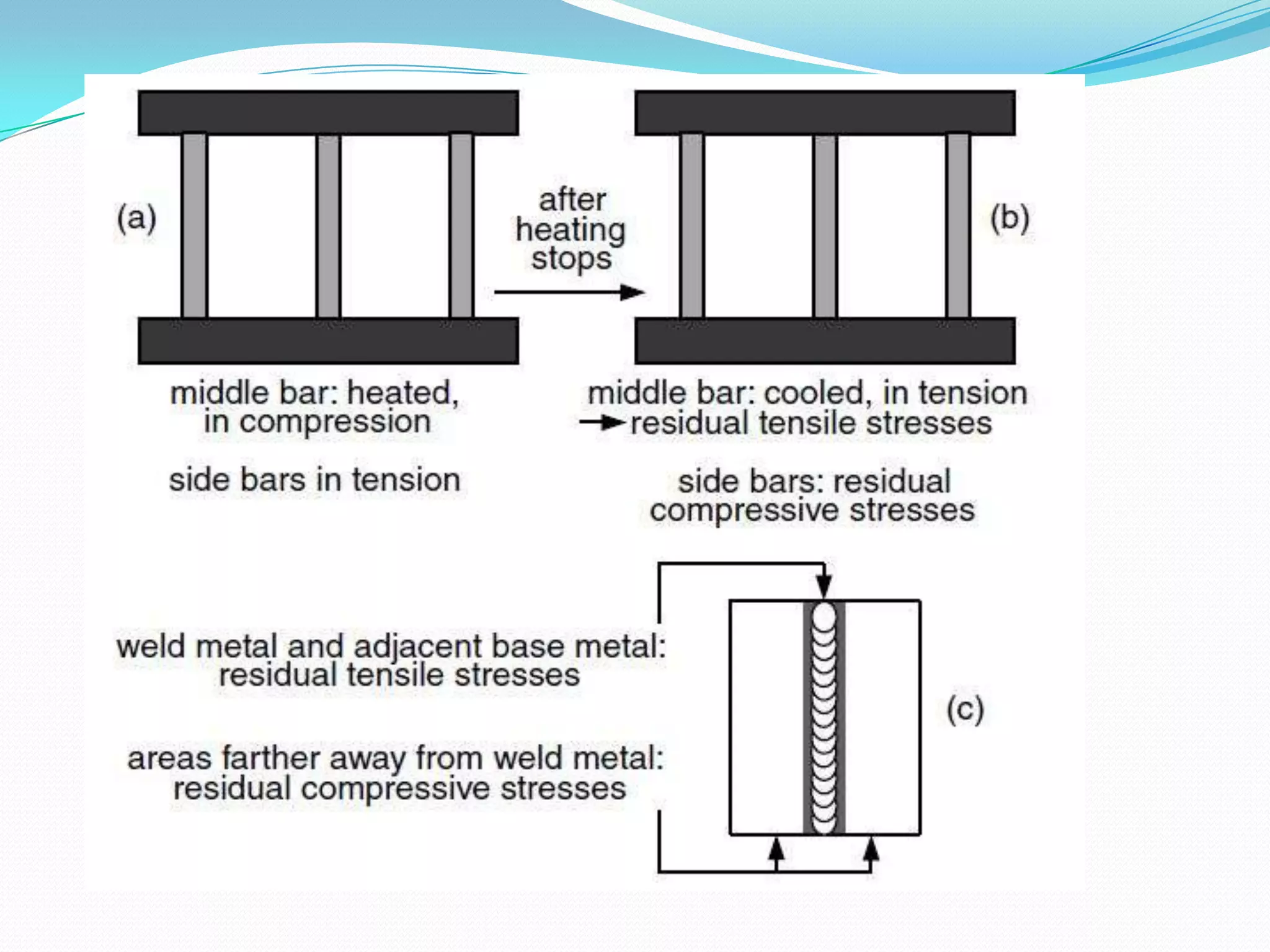residual stress in welding | PPTX