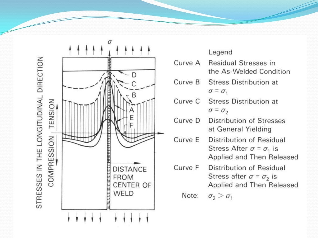 residual stress in welding