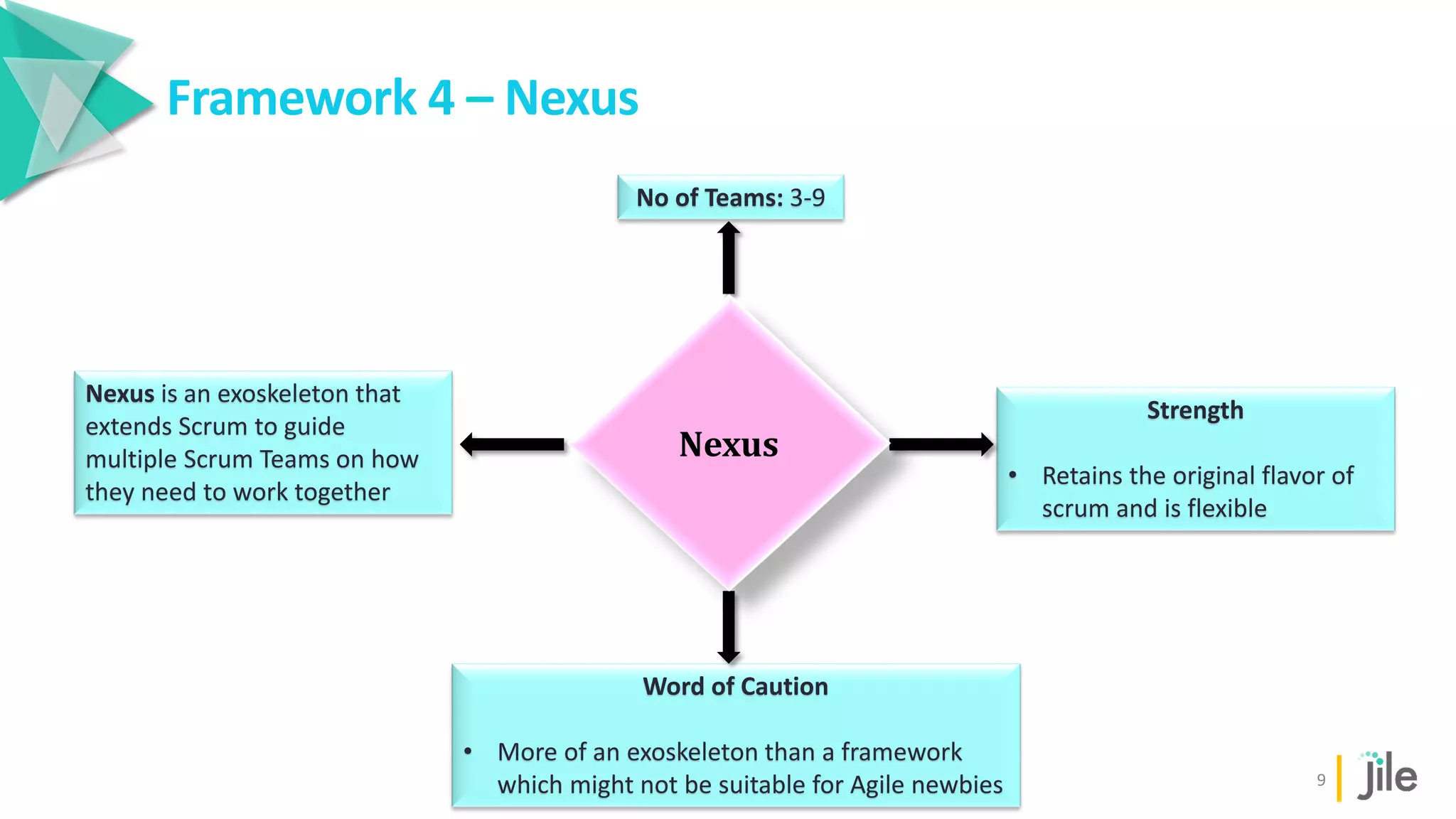 Jile 5 Powerful Agile Frameworks Ppt