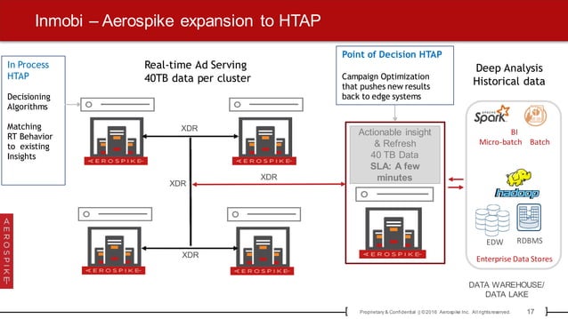 Aerospike: Enabling Your Digital Transformation | PPT