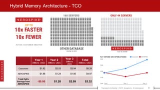 Aerospike: Enabling Your Digital Transformation | PPT