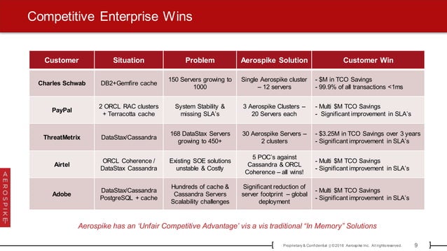 Aerospike: Enabling Your Digital Transformation | PPT