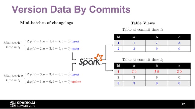 End-to-End Spark/TensorFlow/PyTorch Pipelines with Databricks Delta | PPT