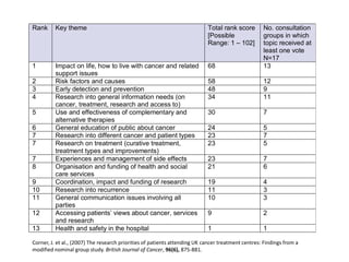 Developing a national strategy for research into cancer survivorship in ...