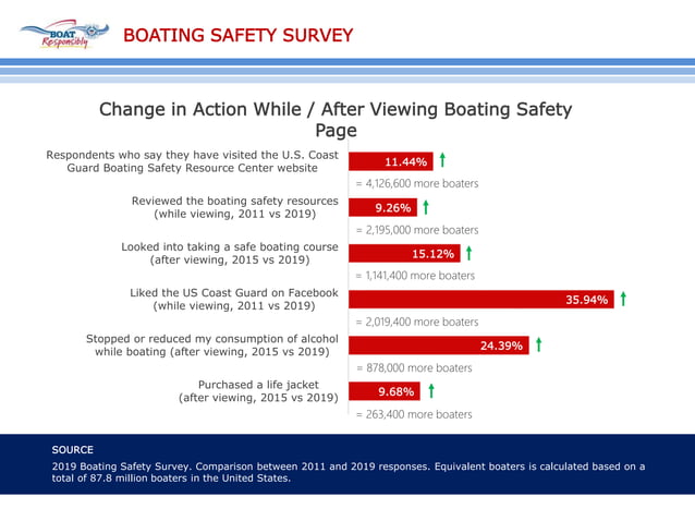 Understanding New Life Jacket Labels - Video PSA | PPT