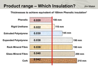Jim Malek - insulation, performance & certification | PPT