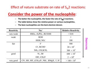Pharmaceutical Chemistry, SN Reaction, Mr. Jimmy Alexander ,Associate Professor, Dept. of ...