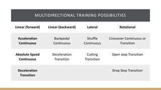 Practical Applications For Multidirectional Training | PPTX | Track and ...