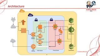 Pipelining DevOps with Jenkins and AWS | PPTX