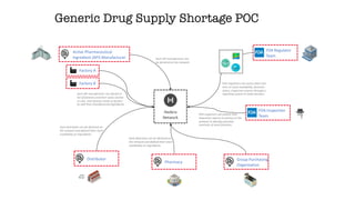 Tracking Drug Shortages with Open APIs and Hedera Hashgraph | Hedera18 ...