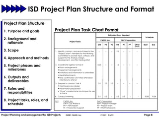 Project Planning & Management | PPT