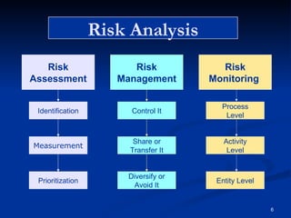 Risk Assessment For Internal Auditors | PPT