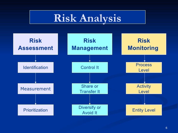 Risk Assessment For Internal Auditors