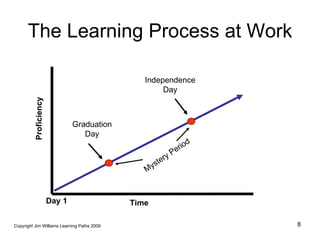 Jim Williams Learning Paths 080110 | PPT