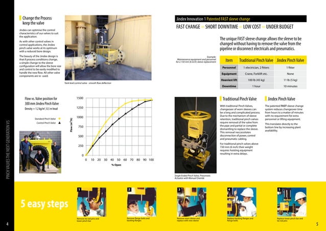 Jindex Pinch Valve | PDF