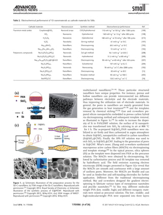 1D Nanomaterials: Design, Synthesis, and Applications in Sodium–Ion Batteries | PDF | Chemistry ...