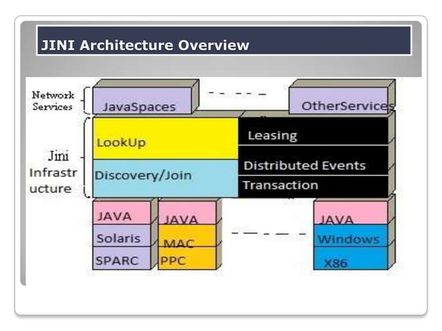 Jini Network Technology Ppt