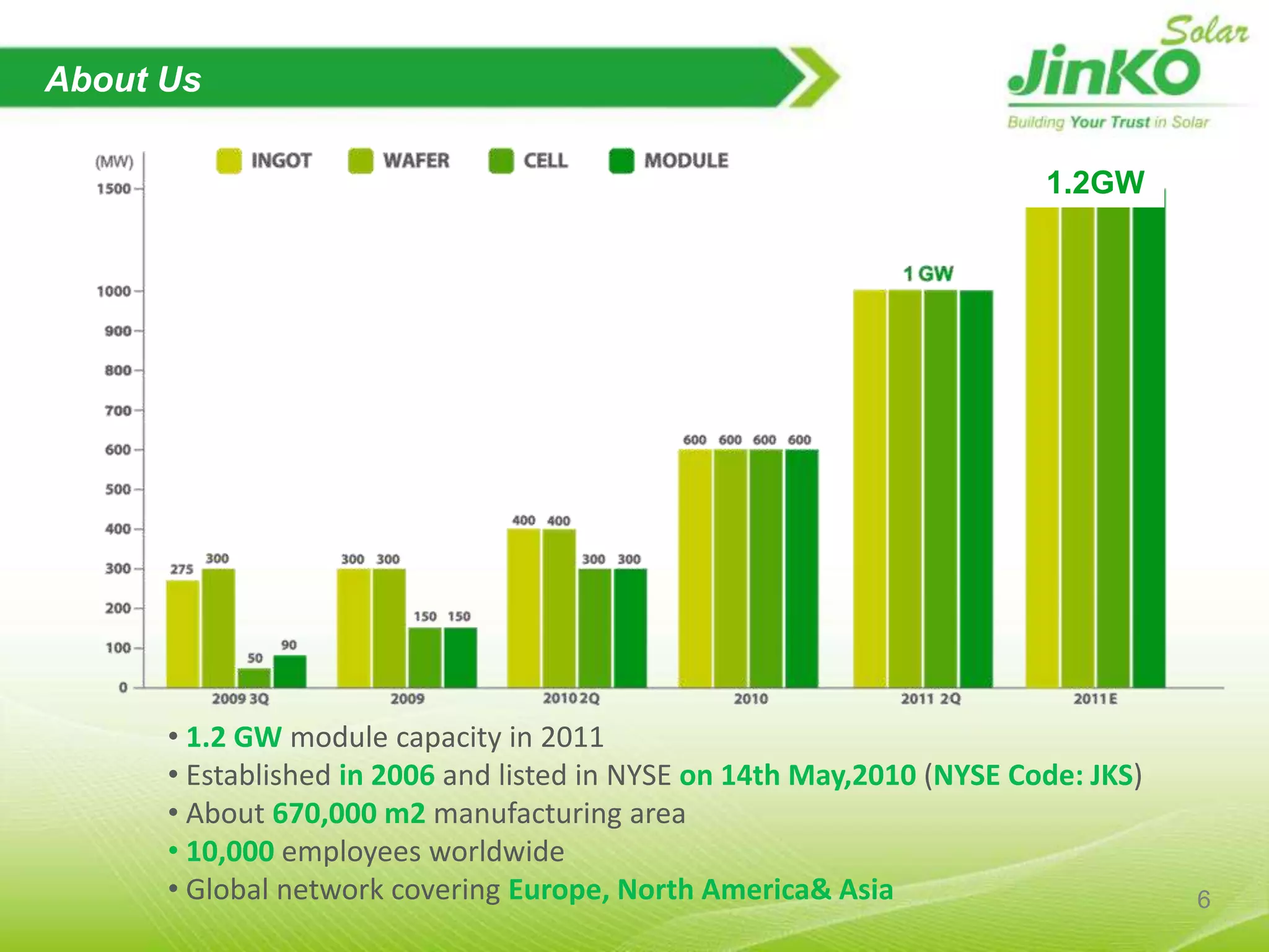 Jinko Solar Profile 20120228 | PDF