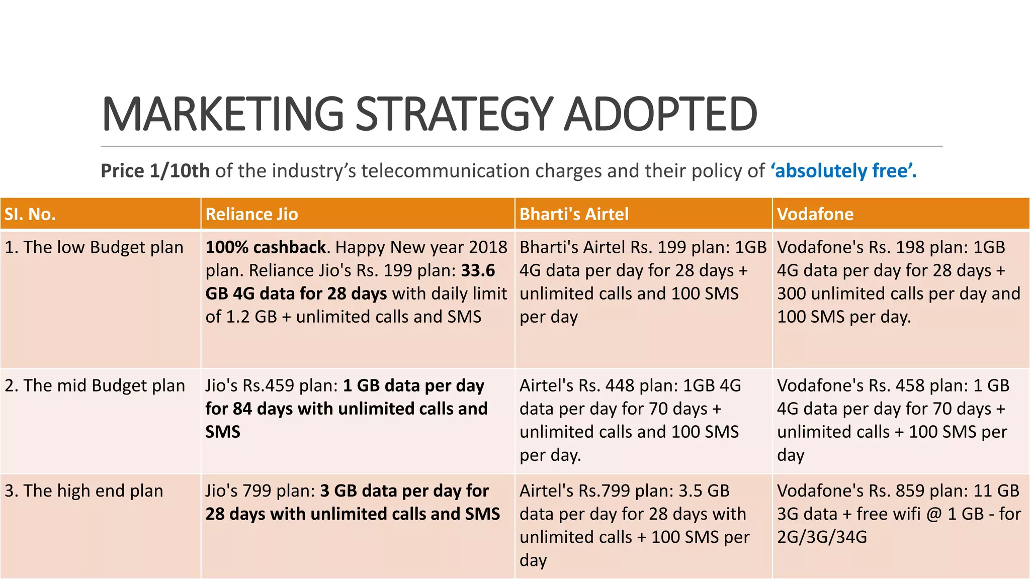 Jio: Marketing startegy and SWOT analysis | PPTX