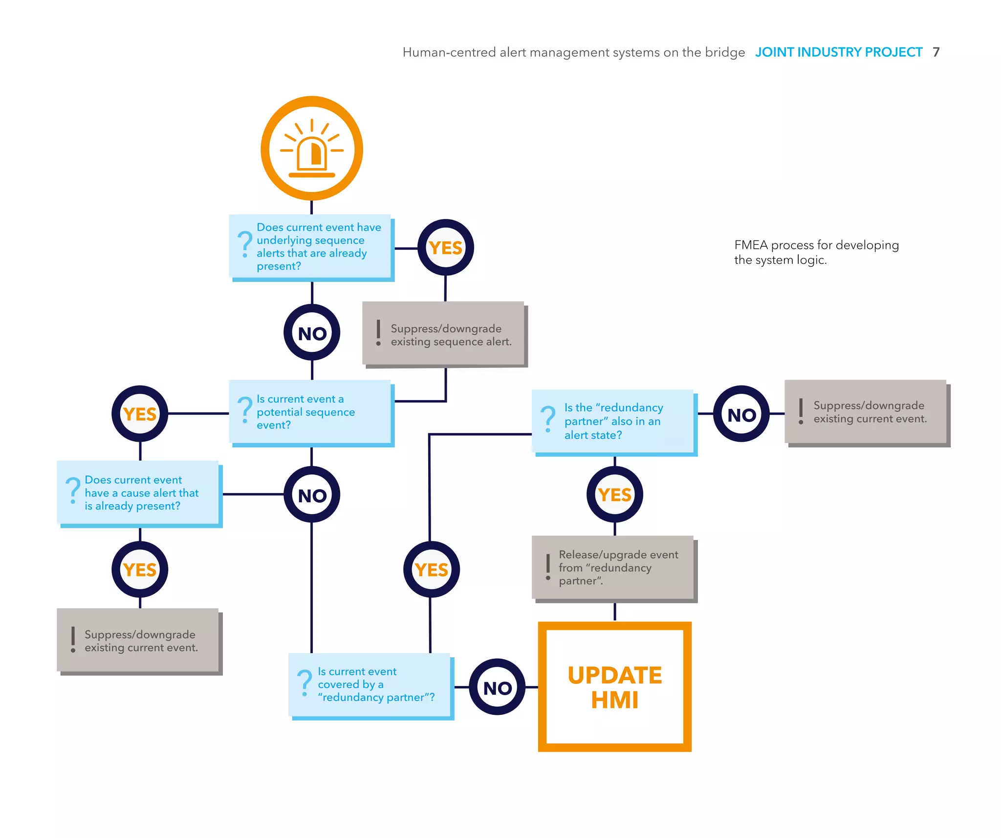 Human-centered alert management systems on the bridge | PDF