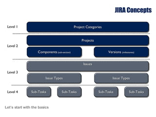 Using JIRA & Greenhopper for Agile Development | PPT