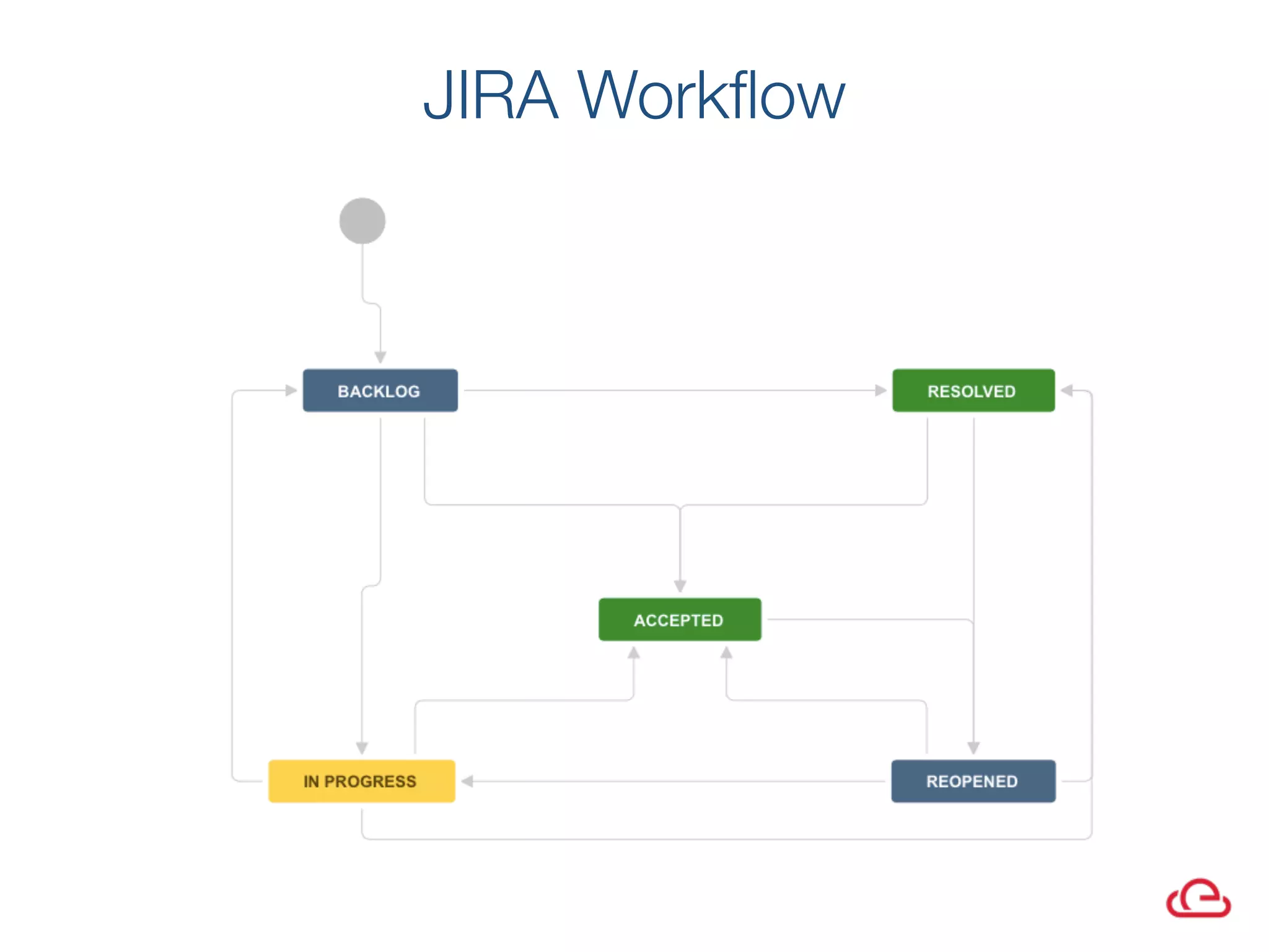 Jira Agile | PDF