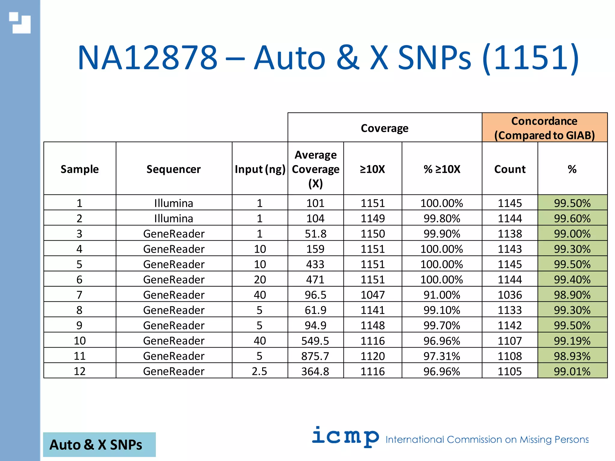 ICMP MPS SNP Panel for Missing Persons - Michelle Peck et al. | PDF