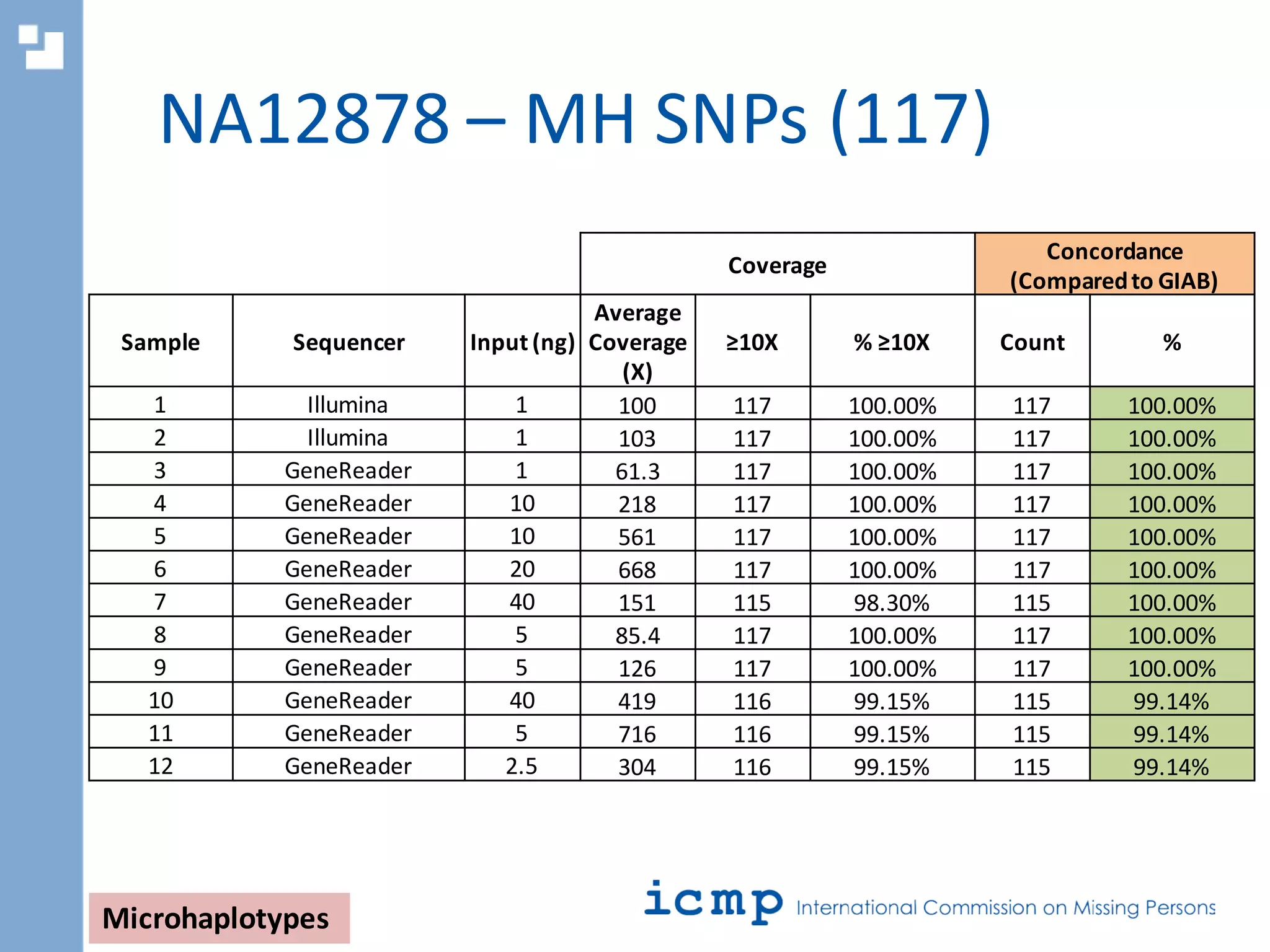 ICMP MPS SNP Panel for Missing Persons - Michelle Peck et al. | PDF