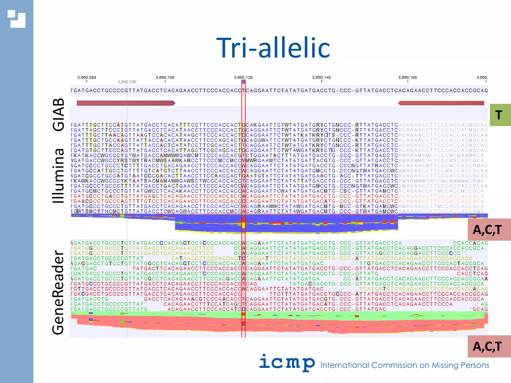 ICMP MPS SNP Panel for Missing Persons - Michelle Peck et al. | PDF