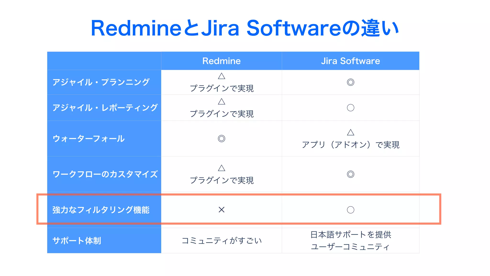 Excel & Redmine ユーザーのための Jira Software 入門 | PPT